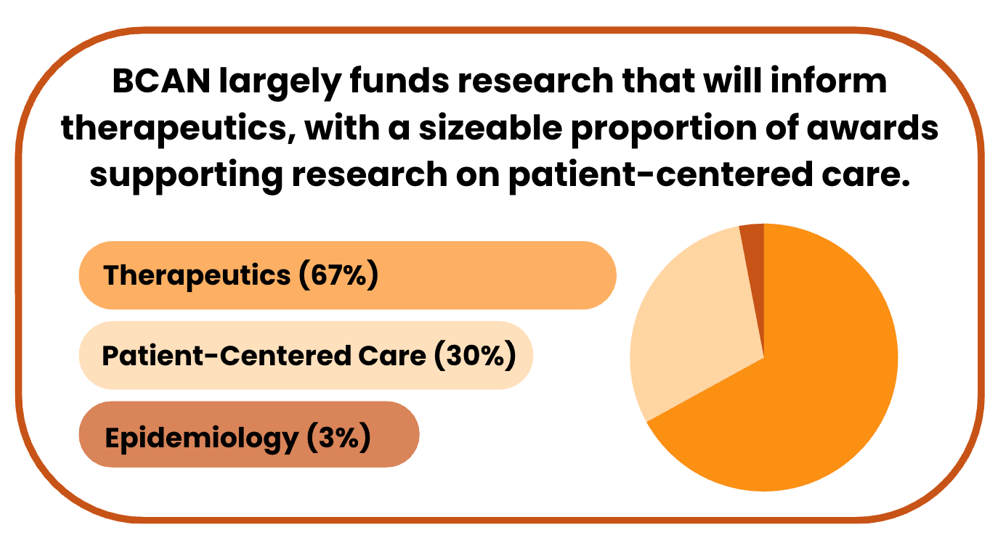 From Ideas To Impact How Bcan Drives Research Progress Bladder