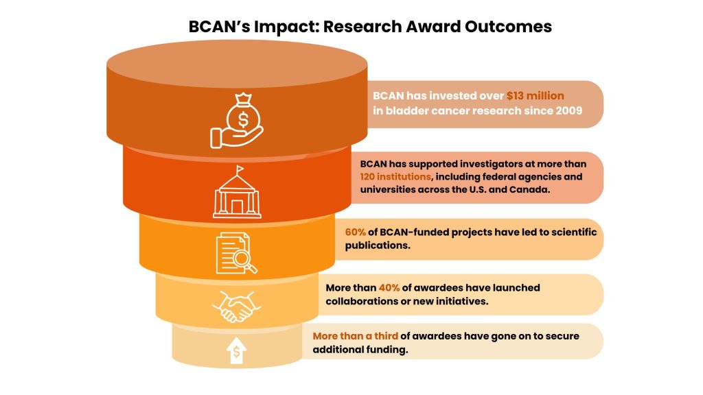 BCAN Drives Bladder Cancer Research Progress